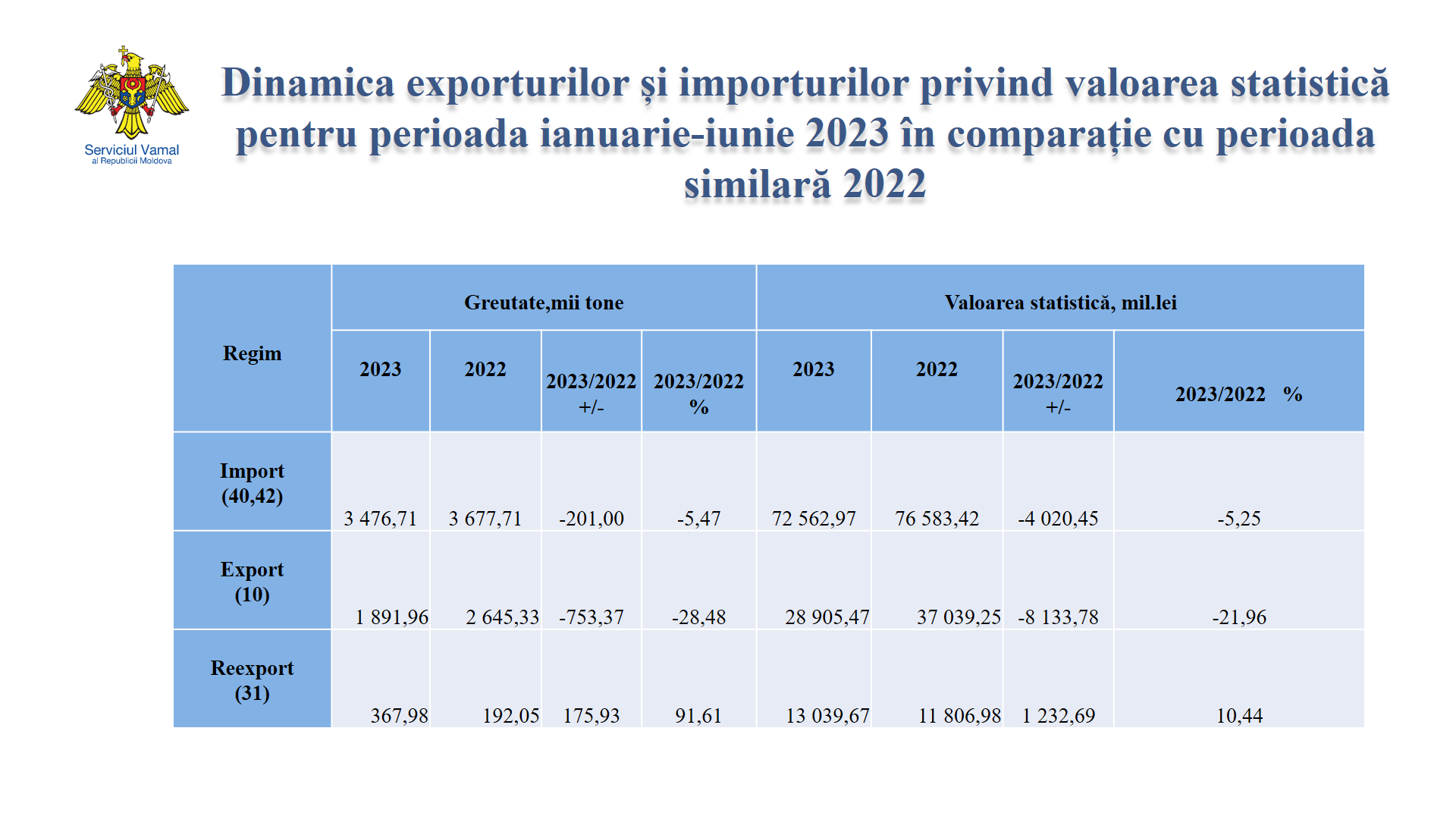 Economia Republicii Moldova, în criză! Exporturile s-au prăbușit cu peste 20% în șase luni - Bani.md